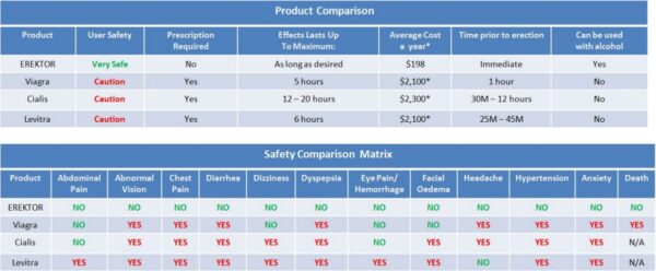 Erektor vs. ED Medications/Pharmaceuticals - ErektorFlex™ - No ...